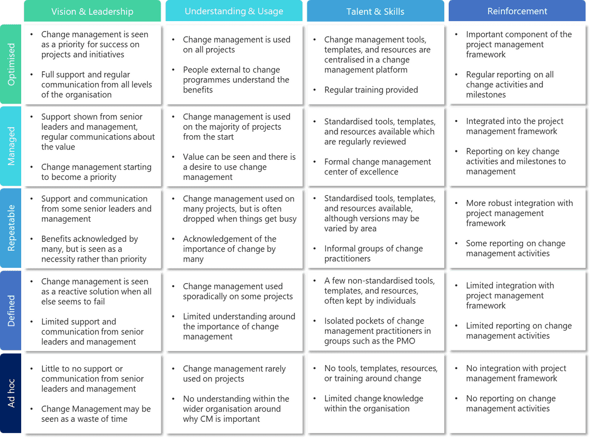 Assessing Organisational Change Maturity | Sortd